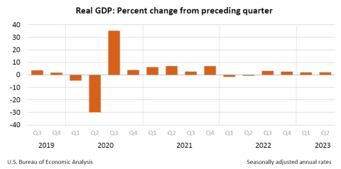 Second Quarter GDP Growth Revised Downward | MRCTV
