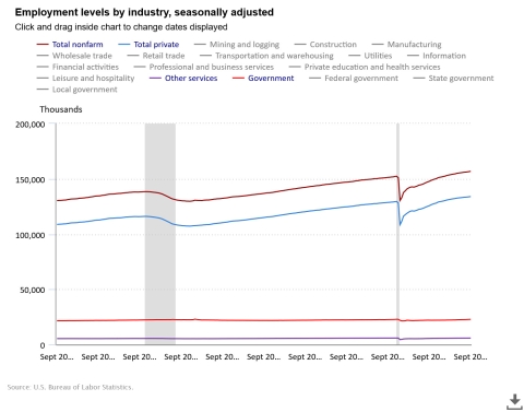 336,000 Jobs Added in September, Fueled by Leisure/Hospitality and ...