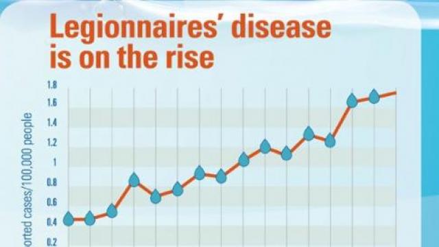 CDC: Legionnaires' Cases Quadruple; 9 in 10 From Shoddy Water ...
